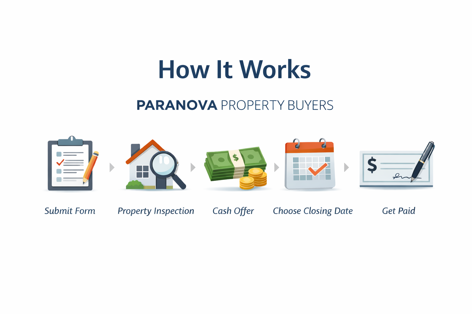 How It Works | Our Home Buying Process